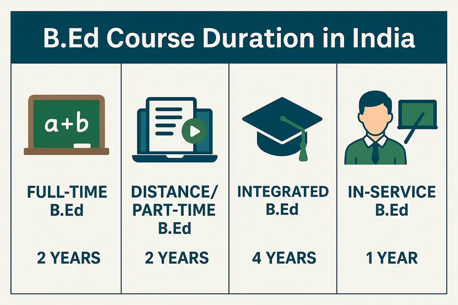 B Ed Course Duration In India Full Time Distance Integrated Options